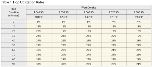 Explaining Hop Utilization - Brew Your Own